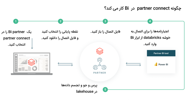 بروزرسانی جدید Power BI با گزینه Databricks Partner Connect - هوش تجاری ...